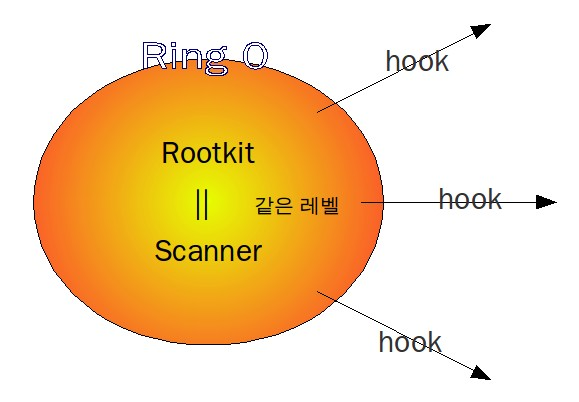 I wannabe FALCON :: Ring 0, 커널 레벨에서의 루트킷