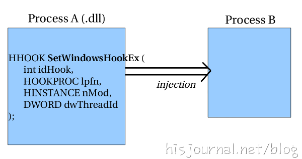 I wannabe FALCON :: DLL injection 은 어떻게 이루어지는가? - SetWindowsHookEx ()